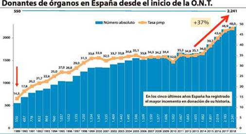 Spanish solidarity made life expectancy